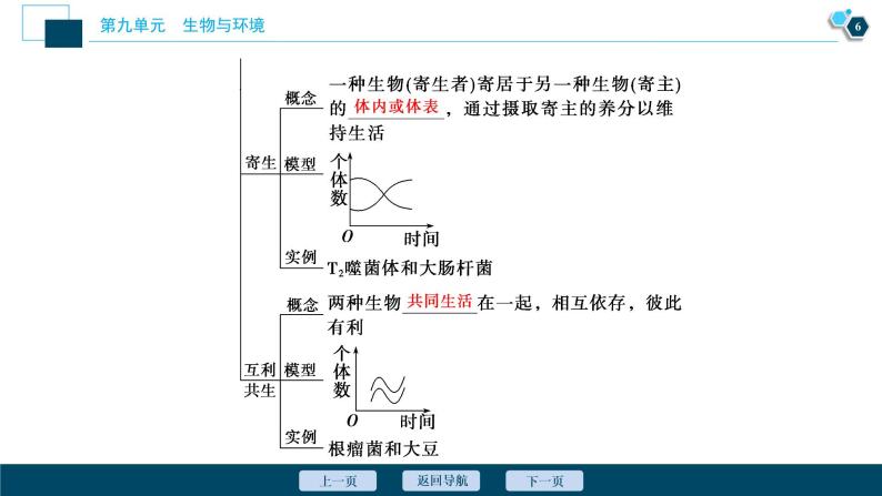高中生物高考2 第九单元 第29讲 群落的结构 群落的演替课件ppt 教习网课件下载