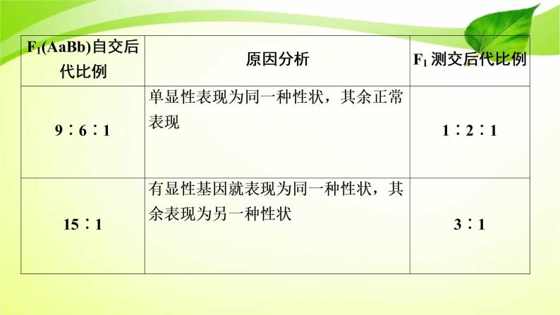 高中生物高考2022年二轮复习：加强提升课五 基因自由组合定律的拓展题型突破课件ppt 教习网课件下载