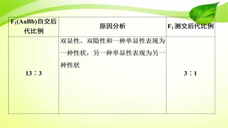 高中生物高考2022年二轮复习：加强提升课五 基因自由组合定律的拓展题型突破课件ppt 教习网课件下载