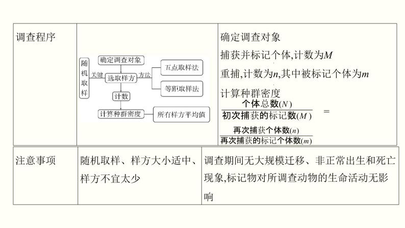 高中生物高考第十二单元 种群和群落（课件） 教习网课件下载