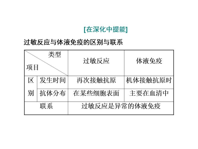 高中第3节 免疫失调教学演示课件ppt 教习网课件下载