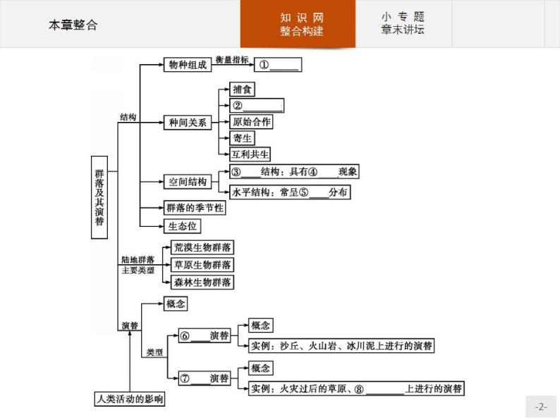 高中生物选择性必修二 课件：第2章 群落及其演替 本章整合练习题 教习网课件下载