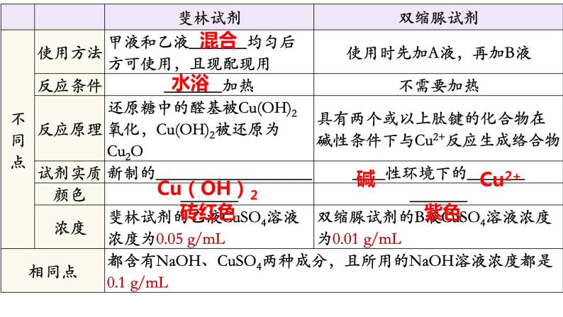 2023届高三生物复习课件检测生物组织中的糖类、脂肪和蛋白质 教习网课件下载