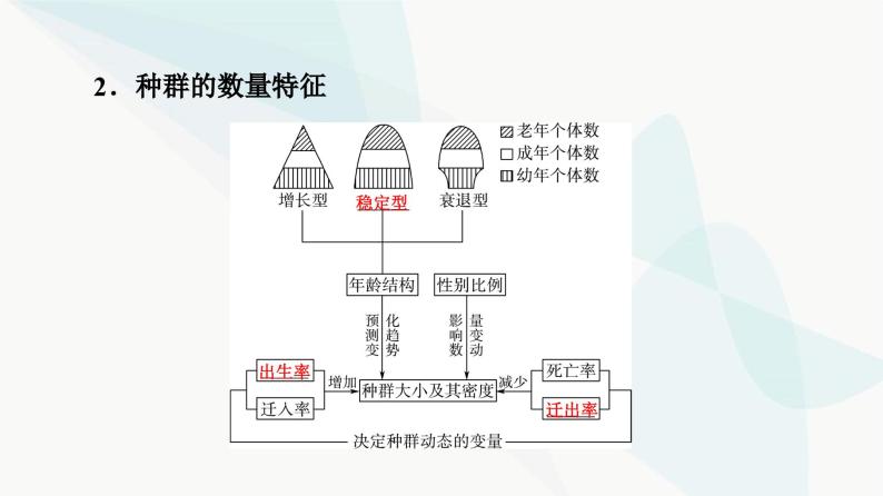 高考生物总复习第9单元第30课种群及其动态课件 教习网课件下载