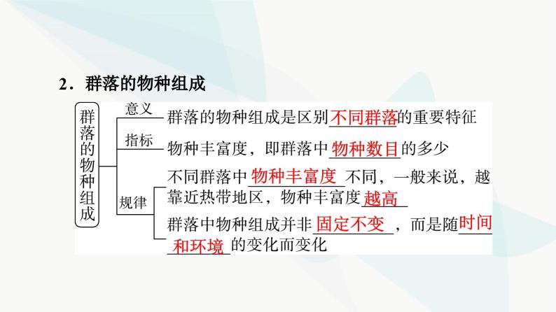 高考生物总复习第9单元第31课群落及其演替课件 教习网课件下载