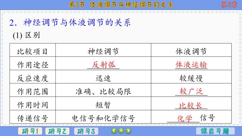 高中生物人教版 2019选择性必修1第3章 体液调节第3节 体液调节与神经调节的关系一等奖ppt课件 教习网课件下载