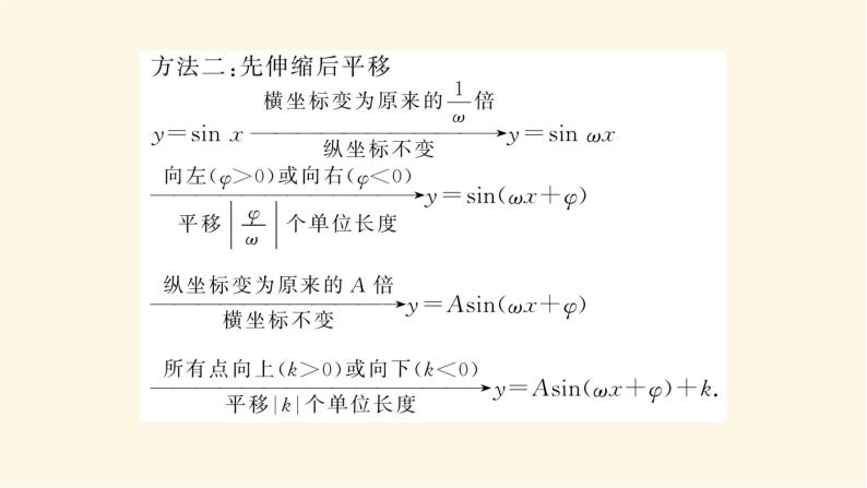 必修 第一册5.4 函数y=Asin（wx+φ）的图象与性质课前预习课件ppt-教习网|课件下载