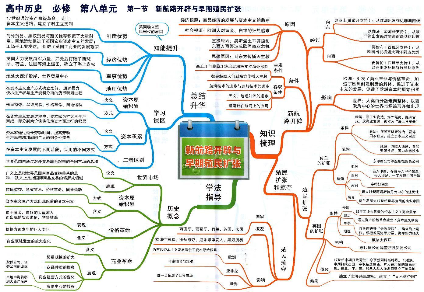 高中历史思维导图-必修《新航路开辟与早期殖民扩张》-教习网|课件下载