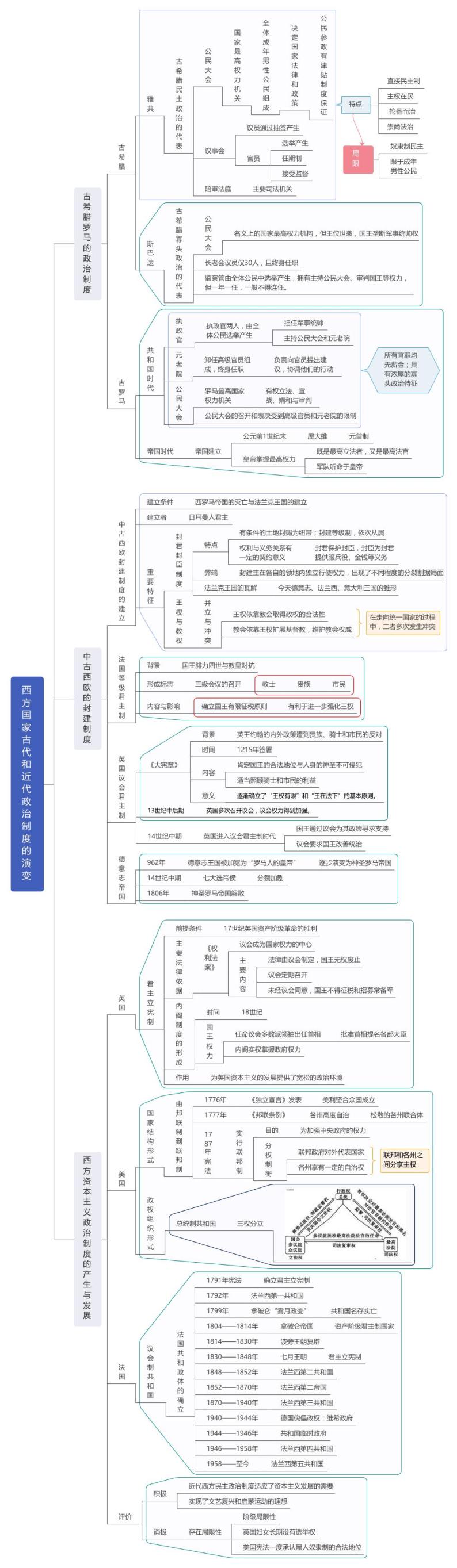 【思维导图】统编版高中历史选修1（国家制度与社会治理） - 第2课《西方国家古代和近代政治制度的演变》思维导图-教习网|学案下载